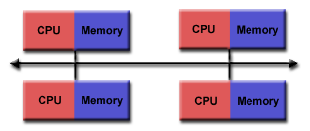 Mpi And Distributed Computing Mpi — The Way We Use Many Processors By Monash Deepneuron Medium