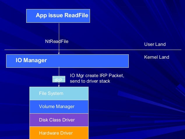 The Windows Concept Journey — I/O Manager (Input/Output Manager) | by ...