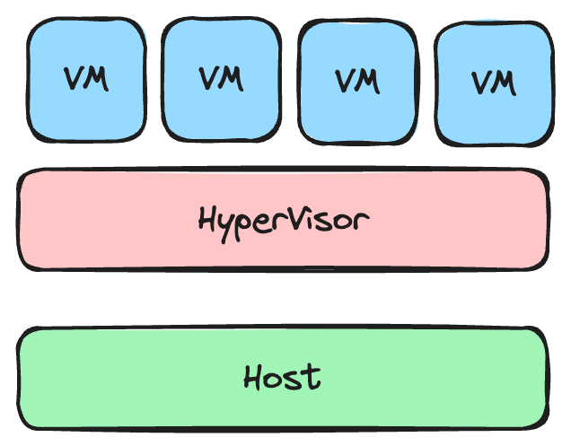 Containers and Virtual machines— cloud building blocks | by Yuvi ...