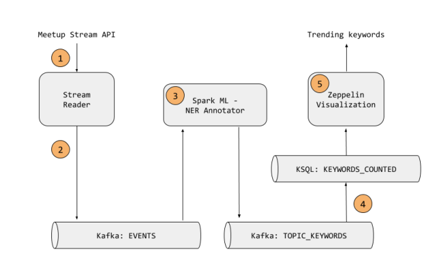 Big Data Analysis of Meetup Events using Spark NLP, Kafka and Vegas Visualization | by andrei ...