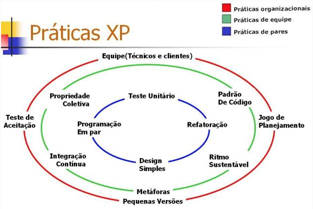 Um pouco sobre o Método XP (Extreme Programming) | by Micheli Rigon ...