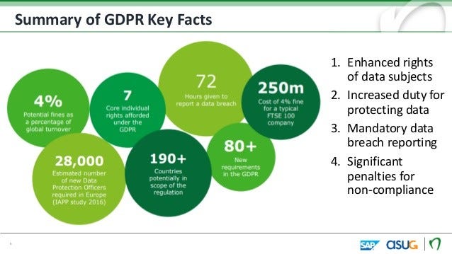 What is the GDPR and how do you comply? | by Sinal Govender | Medium