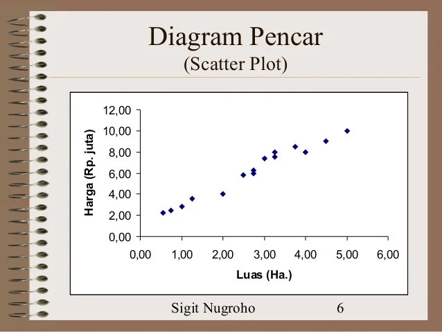 Konsep Scatter Diagram (Diagram Pencar) | by Elisabet Simamora | Medium