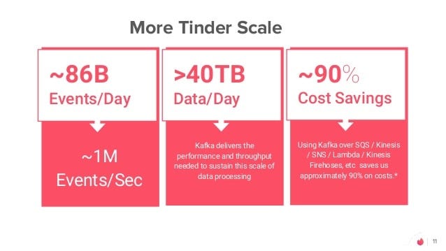 Tinder System Architecture. Please clap and share if you like this ...