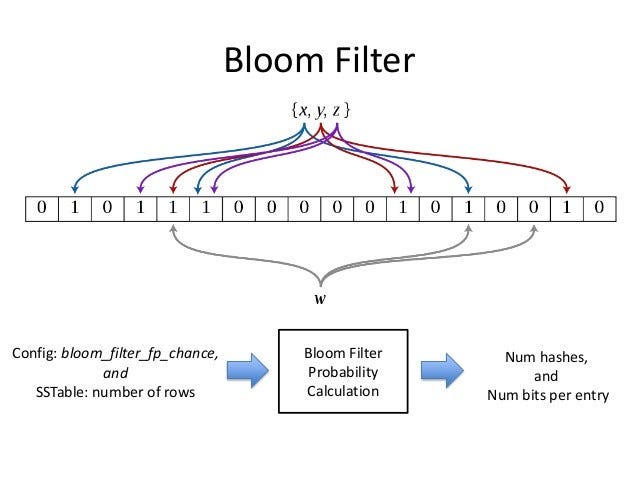 Bloom Filters: A Fast and Efficient Data Structure | by Amir Khan | Jun ...