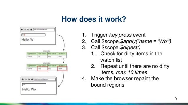 When we should avoid using Angularjs Two way binding and why? | by ...