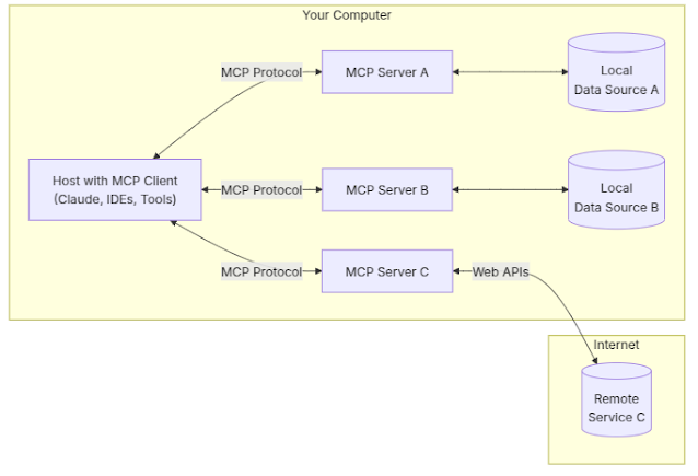 What are the differences and relationship between MCP and A2A protocol? | by GUANGYUAN PIAO ...