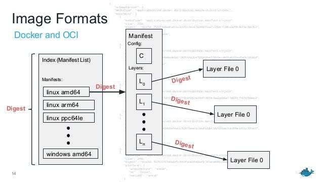 What is the digest of docker image? | by silverbullet | Medium