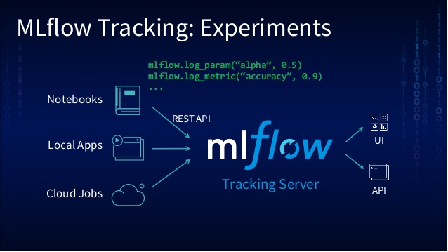 Simplify Your ML Workflow: Logging Parameters and Nested Runs with ...