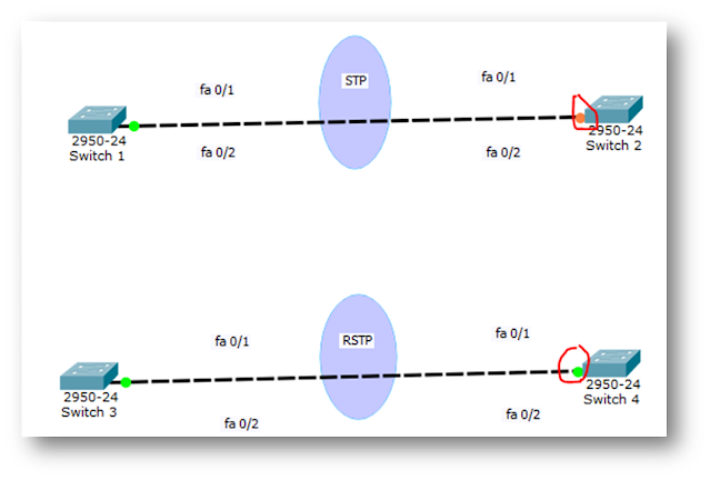 What is RSTP (Rapid Spanning Tree Protocol) and how to Configure RSTP ...