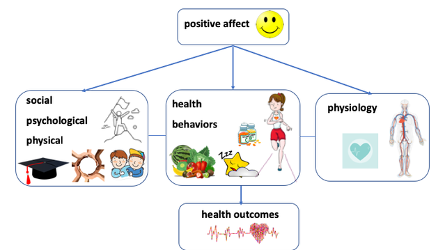 The Connection Between Positive Emotions and Physical Health: How ...