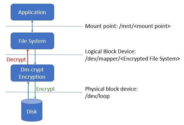 The Linux Security Journey — dm-crypt (Device Mapper Crypto Target) | by Shlomi Boutnaru, Ph.D ...