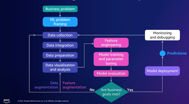 MLOps: Deploying ML Pipelines using AWS SageMaker | by Manojbusam | Medium