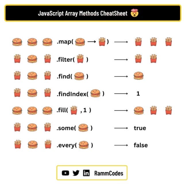 Your JavaScript Skills Are Incomplete Without These Array Methods | by ...