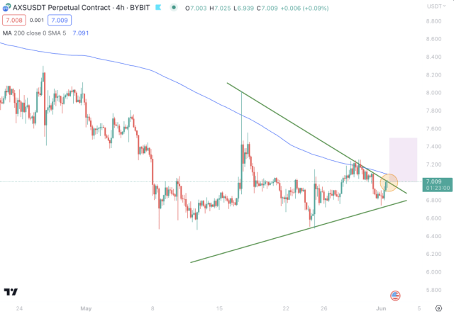 Will Axie Infinity Surge? Triangle Breakout To Drive AXS 7% Higher | by ...