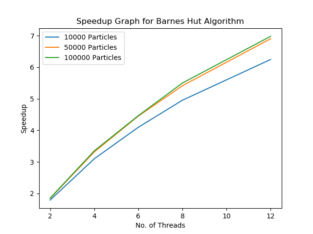 Barnes Hut Algorithm - Parallel Implementation using Work Stealing | by ...