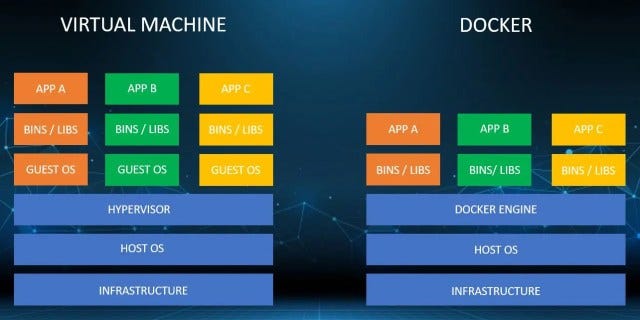 Docker Vs Virtual Machines Which Is Best For Your Project By Ganesh Nemade Medium