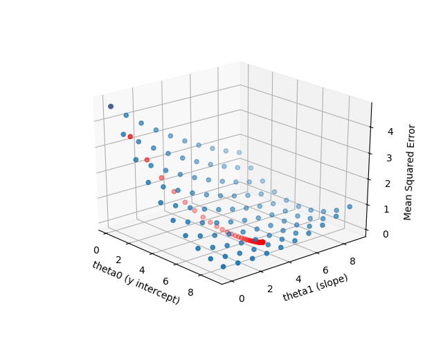 Linear Regression from Scratch in Python | by Aloha Churchill | Medium