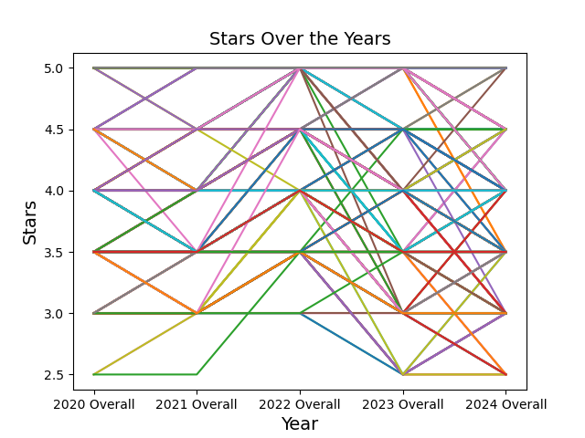 Exploring Medicare Advantage Star Ratings Over Time | by Meytar Zemer ...