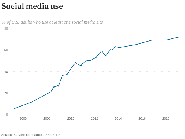 The Social Layer and Crypto. How did we get here? | by Michael Daigler ...