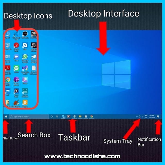Basic components of Windows. There are three basic components of… | by ...