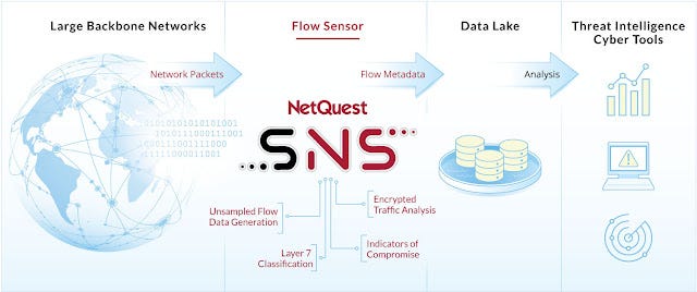 NetQuest 發布 Streaming Network Sensors 的深度可視化提供了高水準的網路安全威脅追蹤 | by CK ...