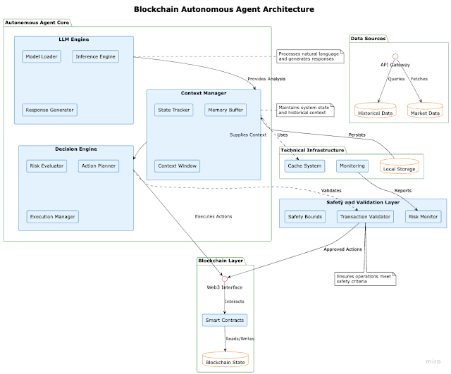 Exploring the Architecture of Blockchain-Enabled Autonomous Agents | by ...