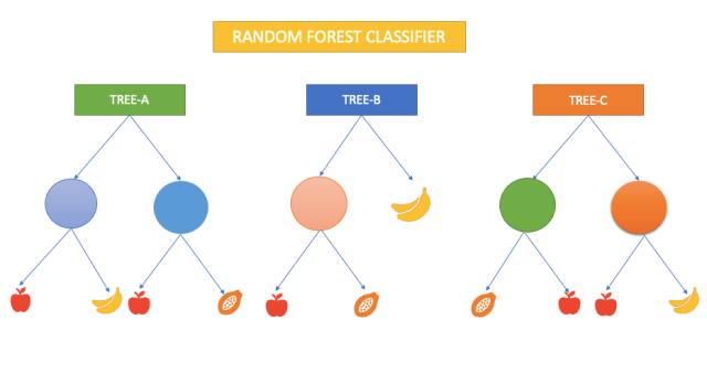 Random Forest Classifier(How Does It Work?) | by TrainDataHub | Medium