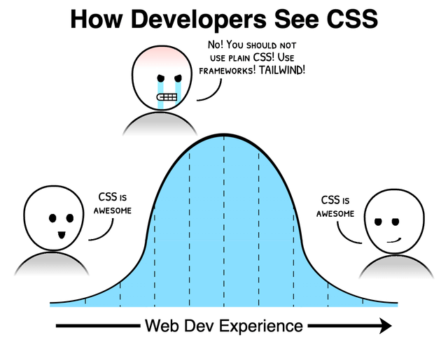 Tailwind Sucks Dont Use It Tailwind Css Has Become A Popular… By Turingvang Medium