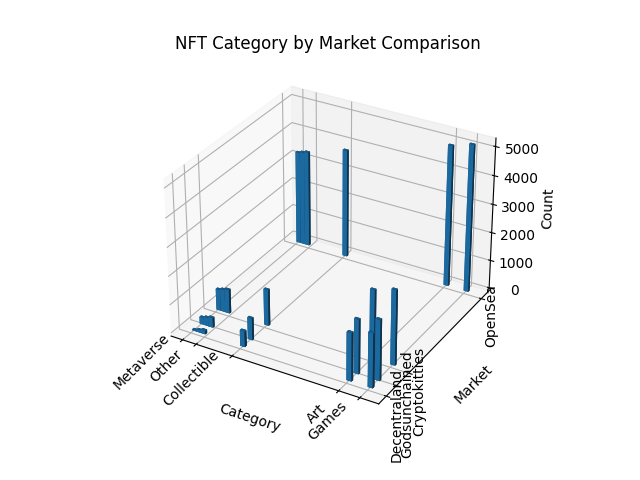 NFT Market Data Visualization. Exploring a Linked Dataset of NFT… | by ...