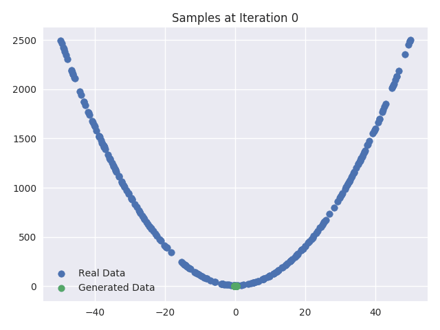 Building a simple Generative Adversarial Network (GAN) using TensorFlow ...