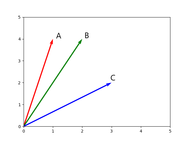 Cosine Similarity Explained Using Python | by Misha Sv | Towards Data Science