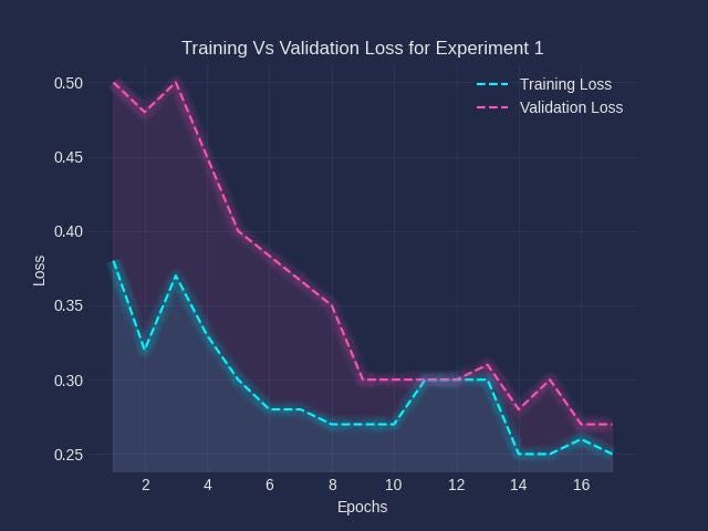 Basic Evaluation Graphs To Evaluate Your AI Models | by ...
