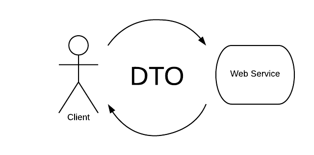 DTO in clean architecture ? WTH are they ? | by devil_!234@ | Medium