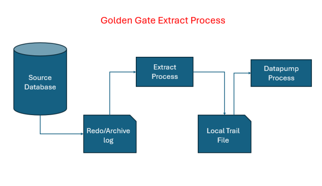 Understanding Oracle GoldenGate: Extract and Data Pump Demystified | by ...