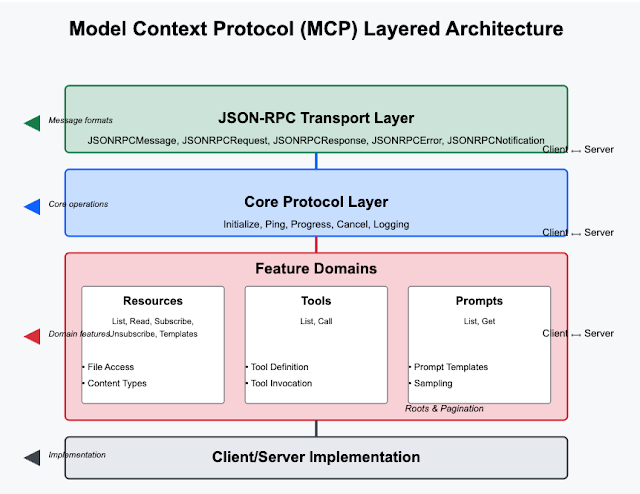 Reimagining the Model Context Protocol | by Ashkrit Sharma | Medium