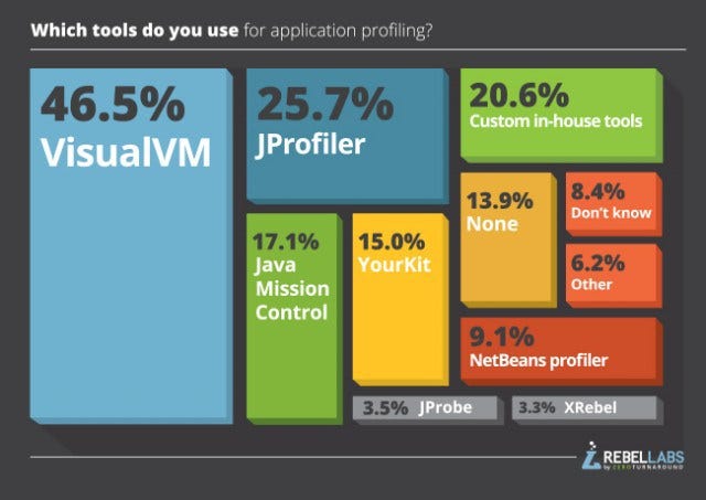 Guide to Java Profilers. Java Profilers and APM (Application… | by Thilina Ashen Gamage ...
