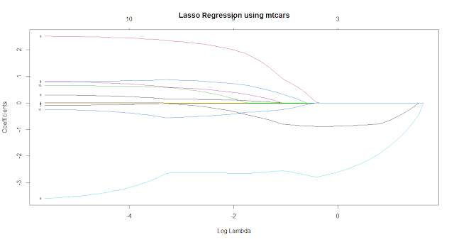 Lasso Regression in R [Update 2023] | by RStudioDataLab | Medium