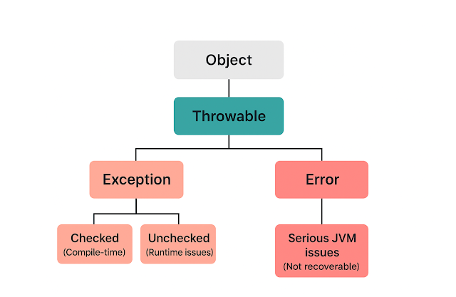 Mastering Exception Handling in Java: From Basics to Best Practices | by Matrikumari | Sep, 2025 ...