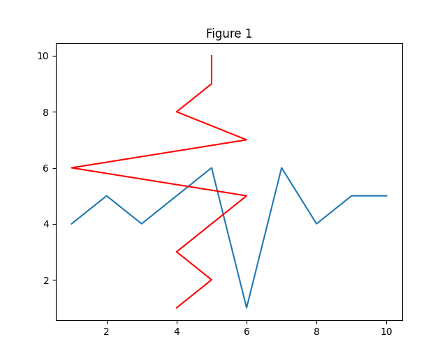 Data Visualization With Python Using The Matplotlib Module By Coding Zen Medium