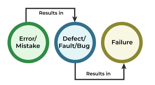 Understanding Error, Fault, and Failure in Programming Code: A Case ...