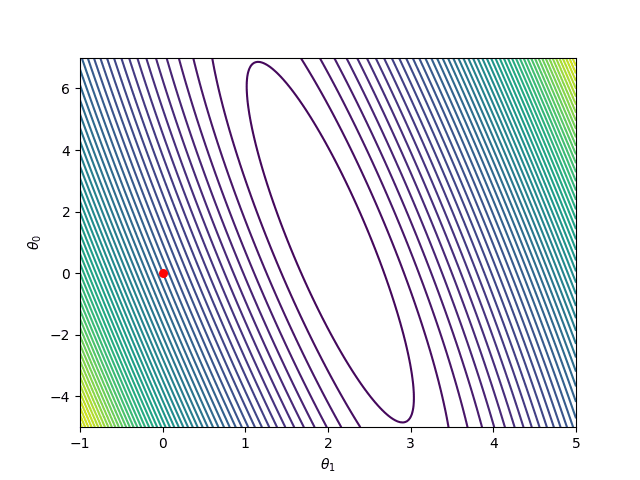 Linear Regression With Gradient Descent From Scratch By Dz Python In Plain English