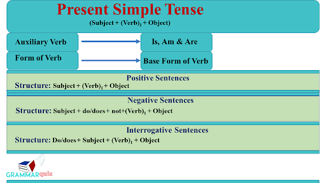 Present Simple Tense: Structure, Uses and Examples | by Muhammad Arshad ...
