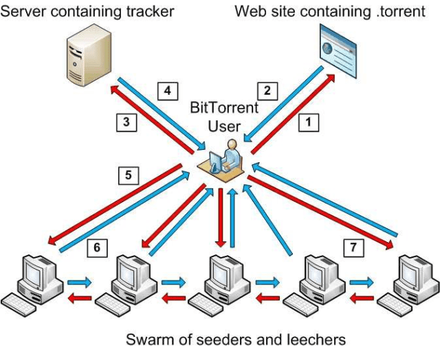 BitTorrent 中的 Extension Protocol 具体是什么？ | by IMFile.io | Medium