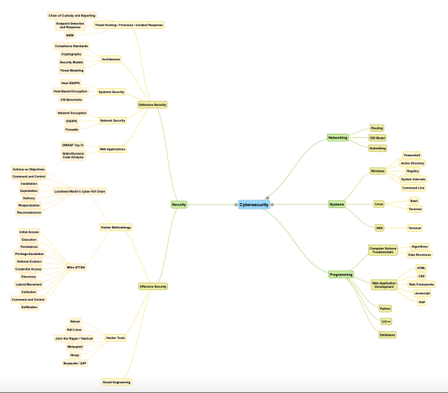 Cybersecurity Mind Map. Cybersecurity is a difficult career… | by ...