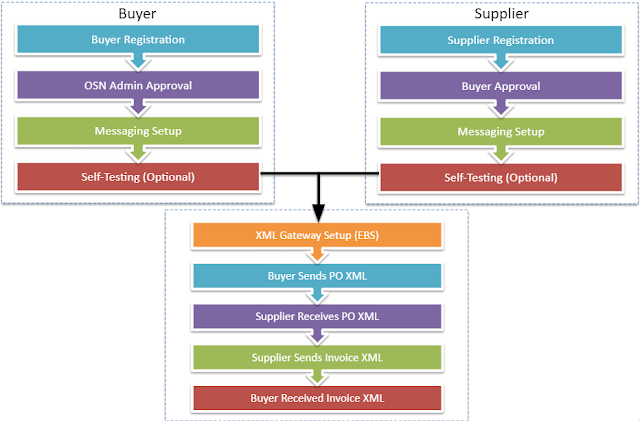Oracle Business Network — A Primer | by Amod Joshi | Medium