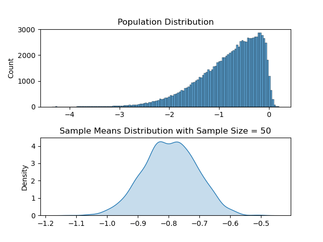 Central Limit Theorem — An Experimental Proof By Berat Yildirim Dev