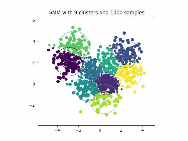 GMM Clustering From Scratch. Using the EM algorithm | by Lance Galletti | Medium