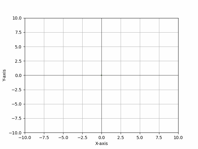 Visualizing And Animating Vectors Transformations With Matplotlib By Satyamgaikwad Medium