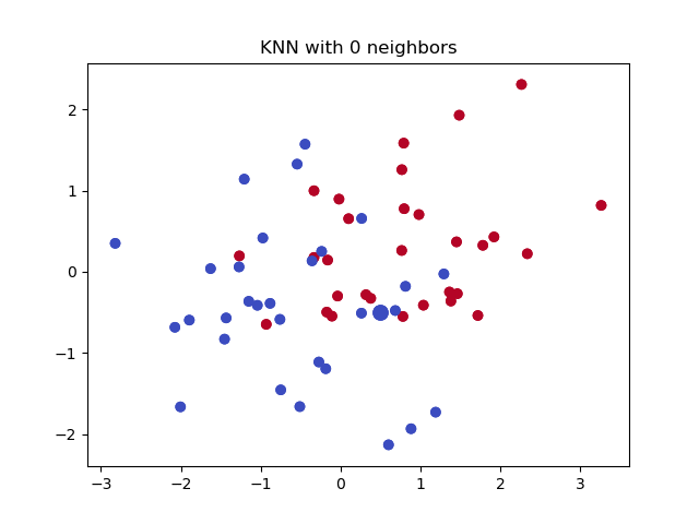 KNN — K Nearest Neighbors. O K Nearest Neighbors (KNN) ou os K… | by ...